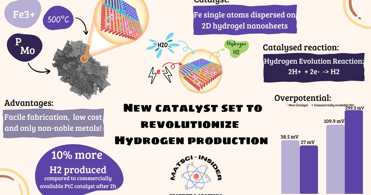 New Catalyst set to reshape Hydrogen Production | Materials Science Insider New Catalyst set to reshape Hydrogen Production | Materials Science Insider
