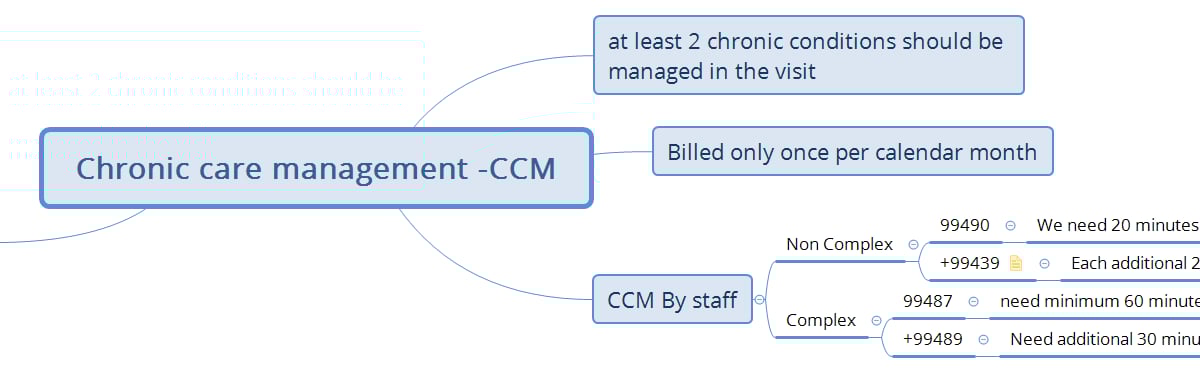 Critical Care - 99291, 99292 Coding Concepts | Medicalcorecoding