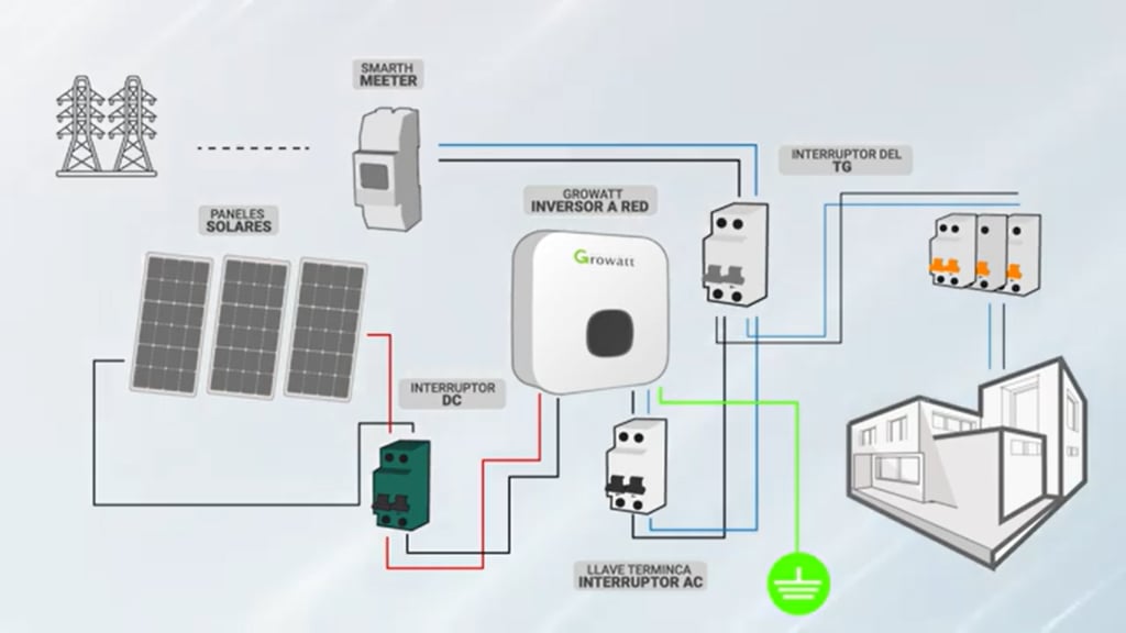 Sistemas On Grid | Poder Ambiental