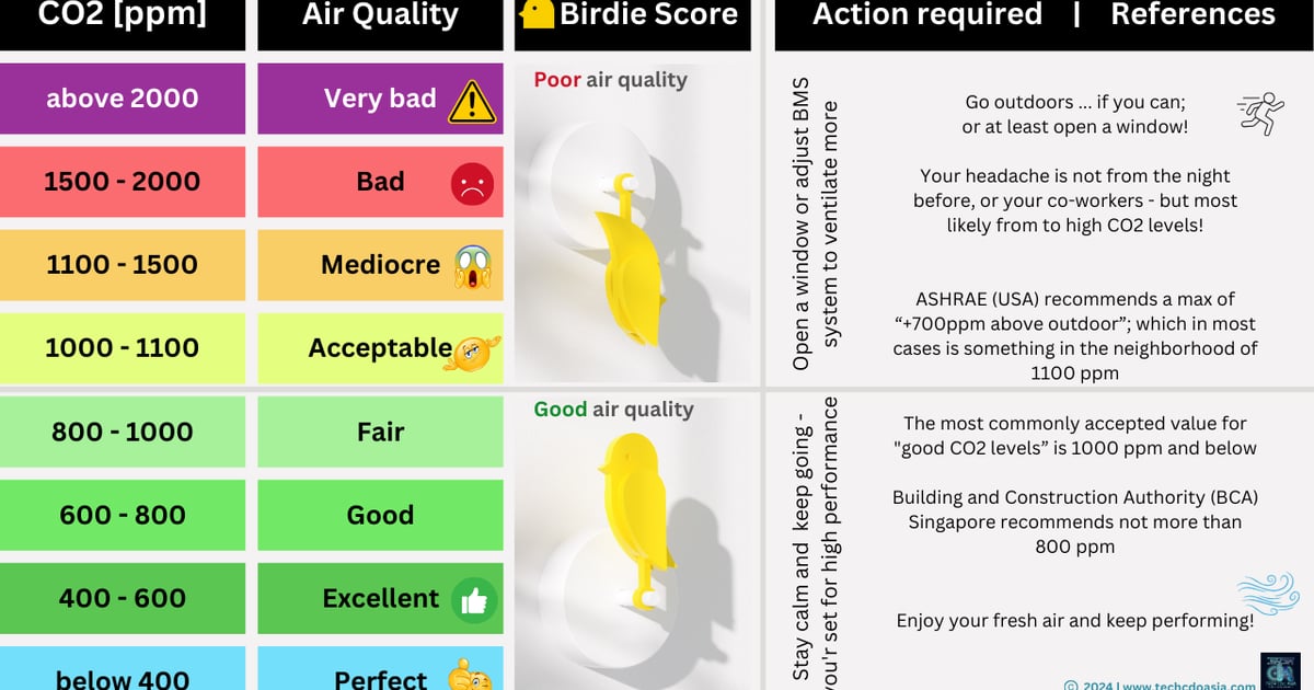 Indoor CO2 demystified | TECH CDO ASIA
