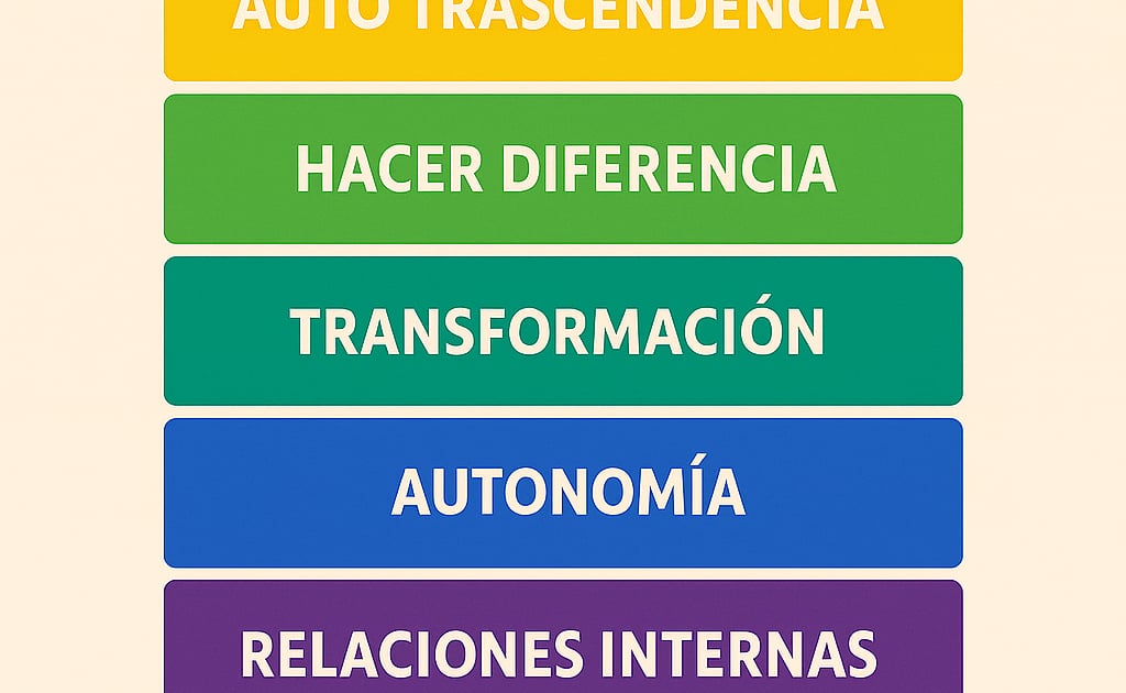 Los 7 Niveles de Conciencia de Richard Barrett: Un Mapa para la ...