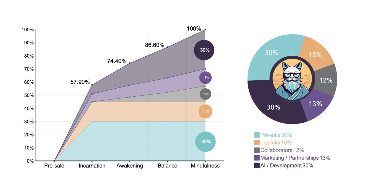 Wisecat - AI life coach for crypto degens - $WCAT Ommmmmm... | Wisecat