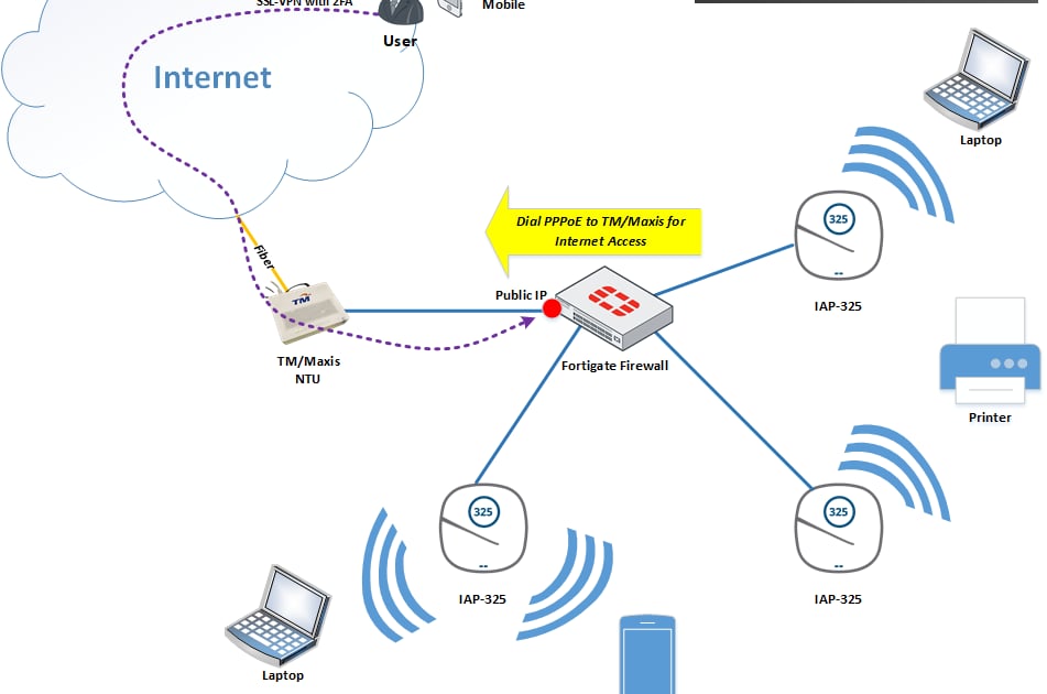 Malaysia Enhance Your Internet With Fortigate Firewall And Aruba