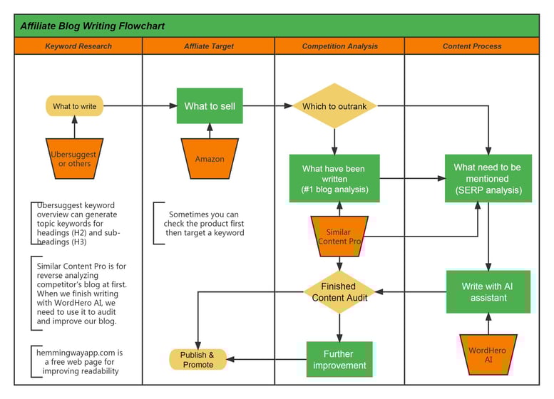 How to Write an Affiliate Blog With WordHero AI Writing Tool | Create ...