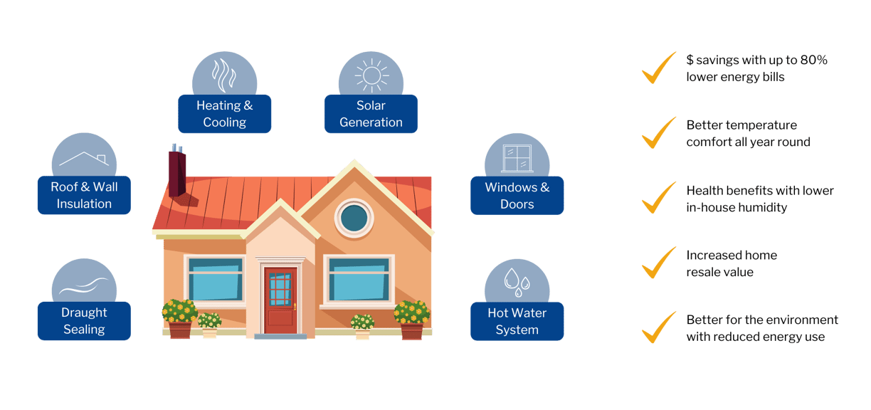 Home Energy Efficiency Upgrade Package | Alpaca Solutions