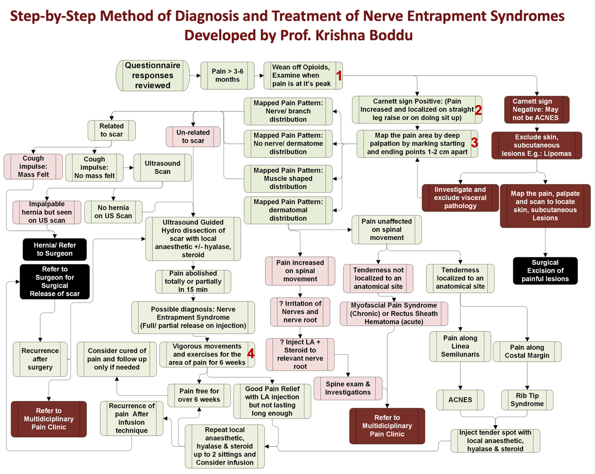Treatment Flow Chart | Stop My Pain