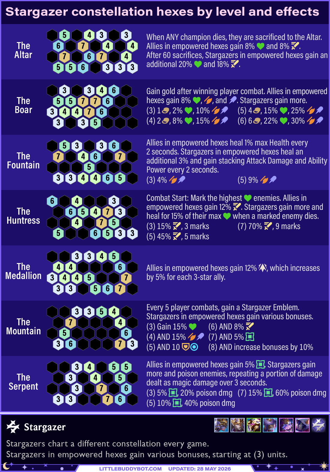 Teamfight Tactics TFT Set 17 Stargazer constellation hexes and effects ...