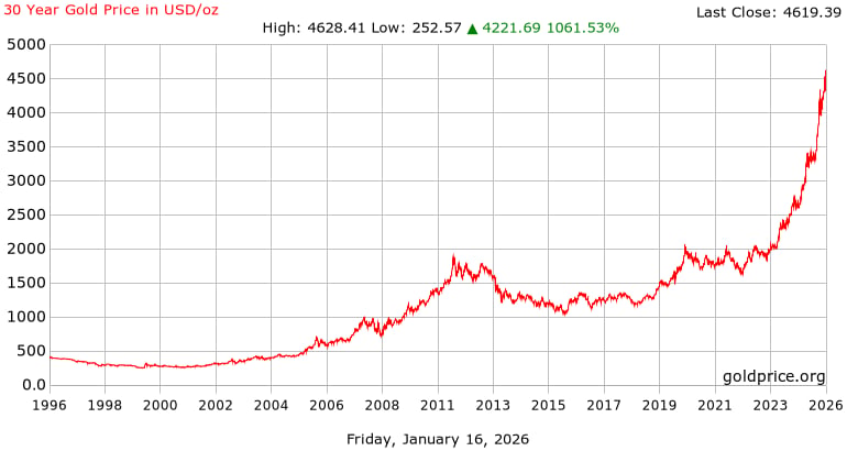 Gold Price Dynamics (USD): 10-Year Performance, 2025 Surge and 2026 ...