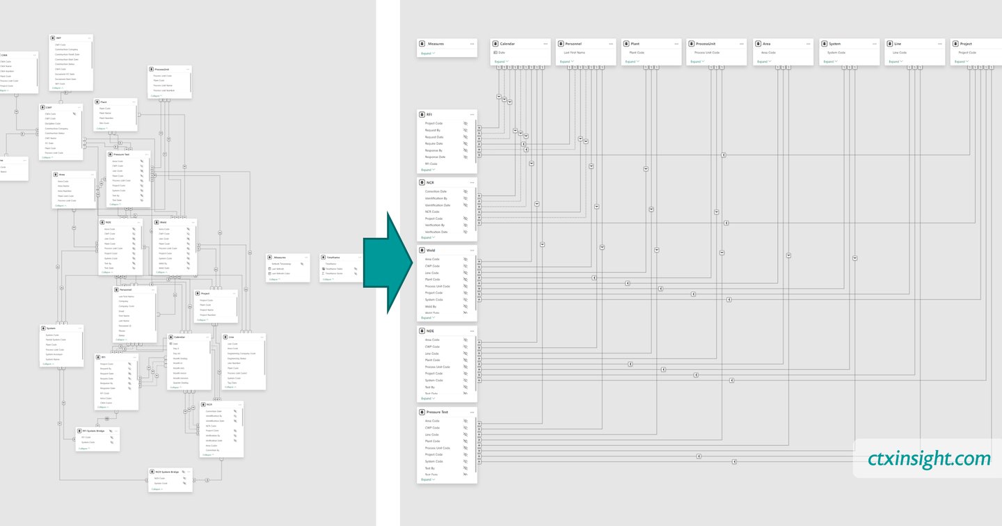Power BI Semantic Model Layout | CTX insight