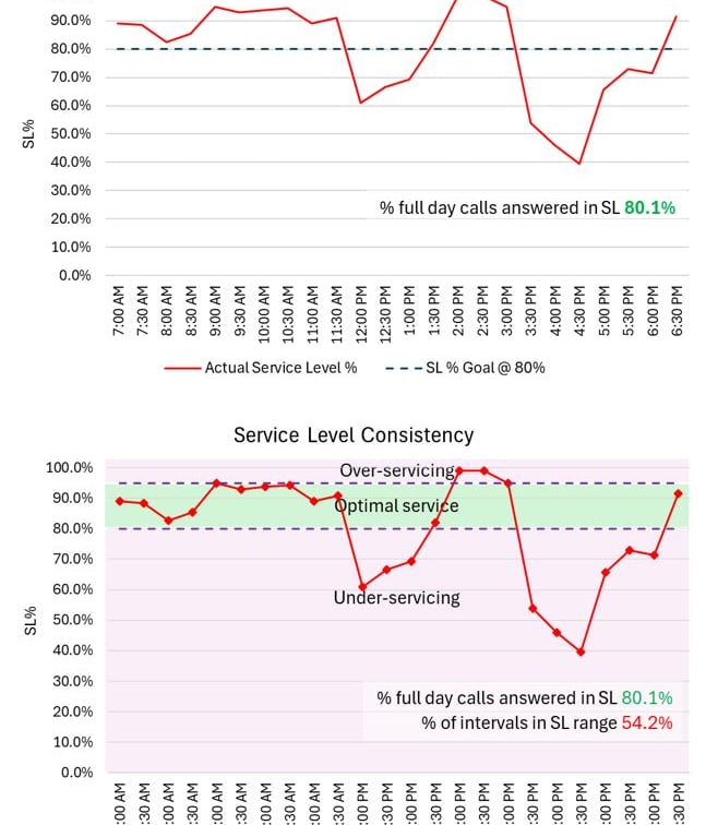 Achieving Consistency in Service Levels: A Path to Better Customer ...