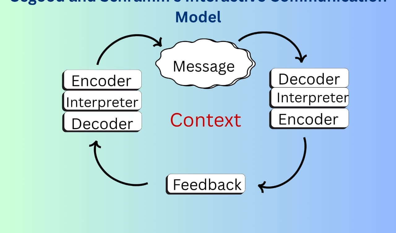 Osgood & Schramm's Interactive Communication Model | Amna Sadaf