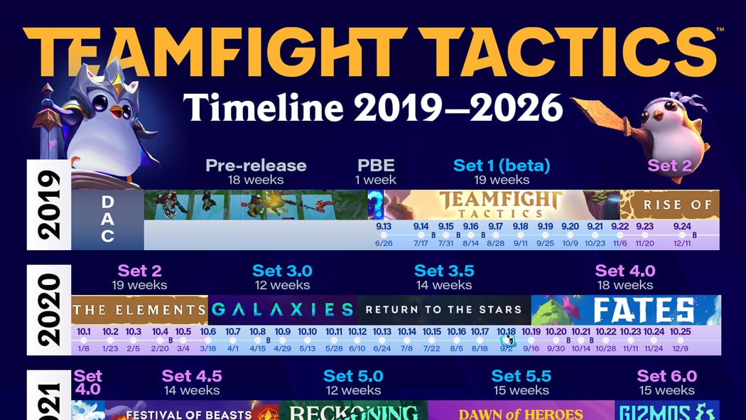 TFT full timeline | Little Buddy Bot