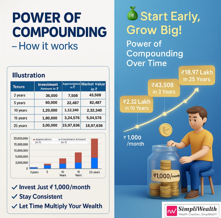 The Power of Compounding: How ₹1,000/month Can Turn Into ₹18.97 Lakhs ...