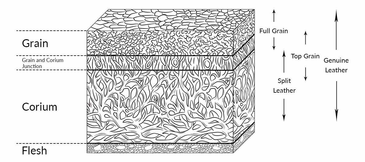 Understanding Cowhide Leather: A Guide to Full Grain, Top Grain, and ...
