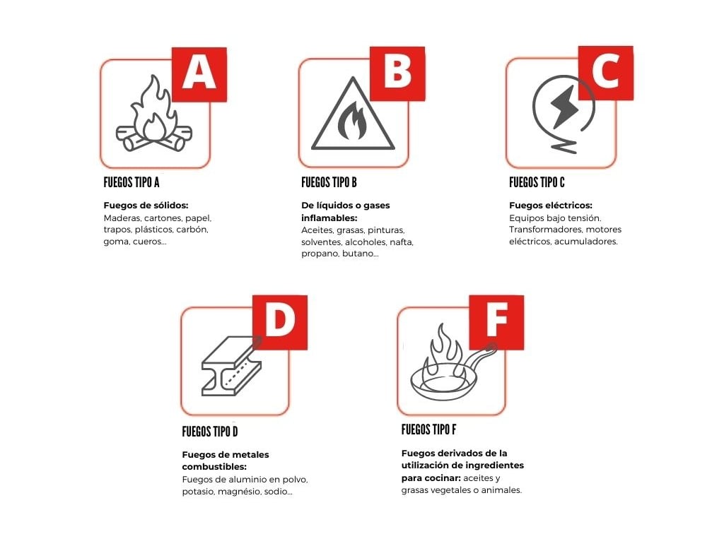 Clasificación de los extintores de incendios