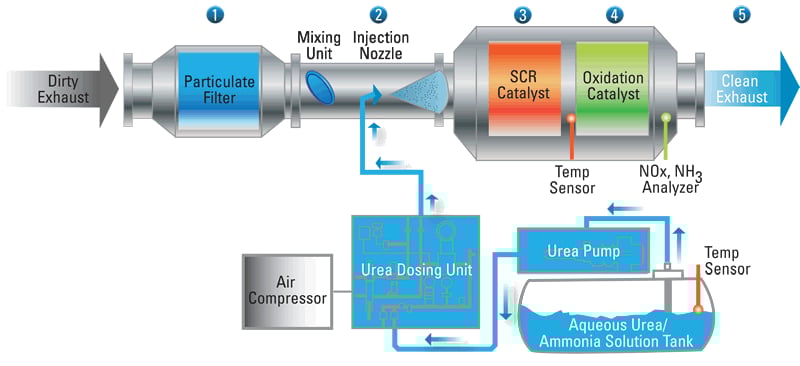 SCR NOx Conversion Efficiency low | life under the hood