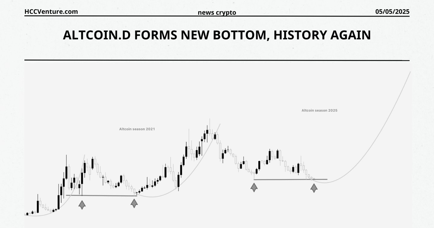Altcoin Dominance Index Analysis – Entering the 2025 Altseason Cycle ...