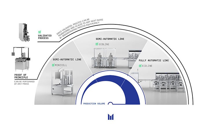 Precision Meets Flexibility: Mikron's Scalable Assembly Solutions for ...
