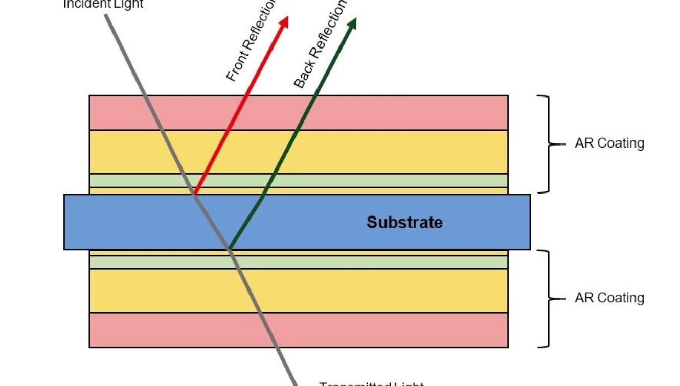 Why choose AR coating? | Changchun Positive Optics Co.,Ltd.