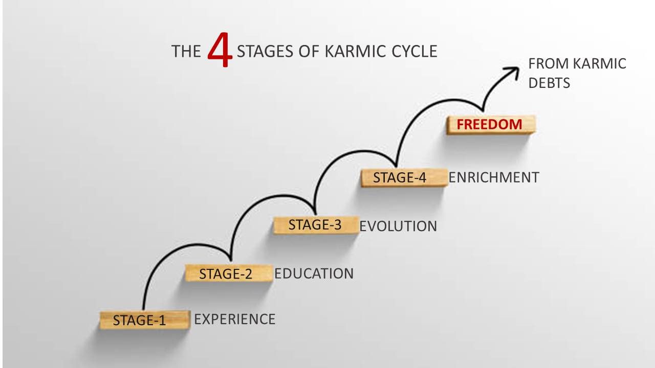 Exploring the 4 Stages of Karma: Understanding Life's Spiritual Cycle ...
