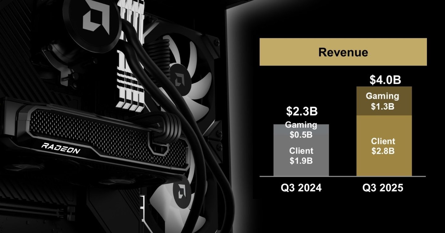 AMD : les revenus Gaming bondissent de 181 % grâce aux GPU Radeon ...