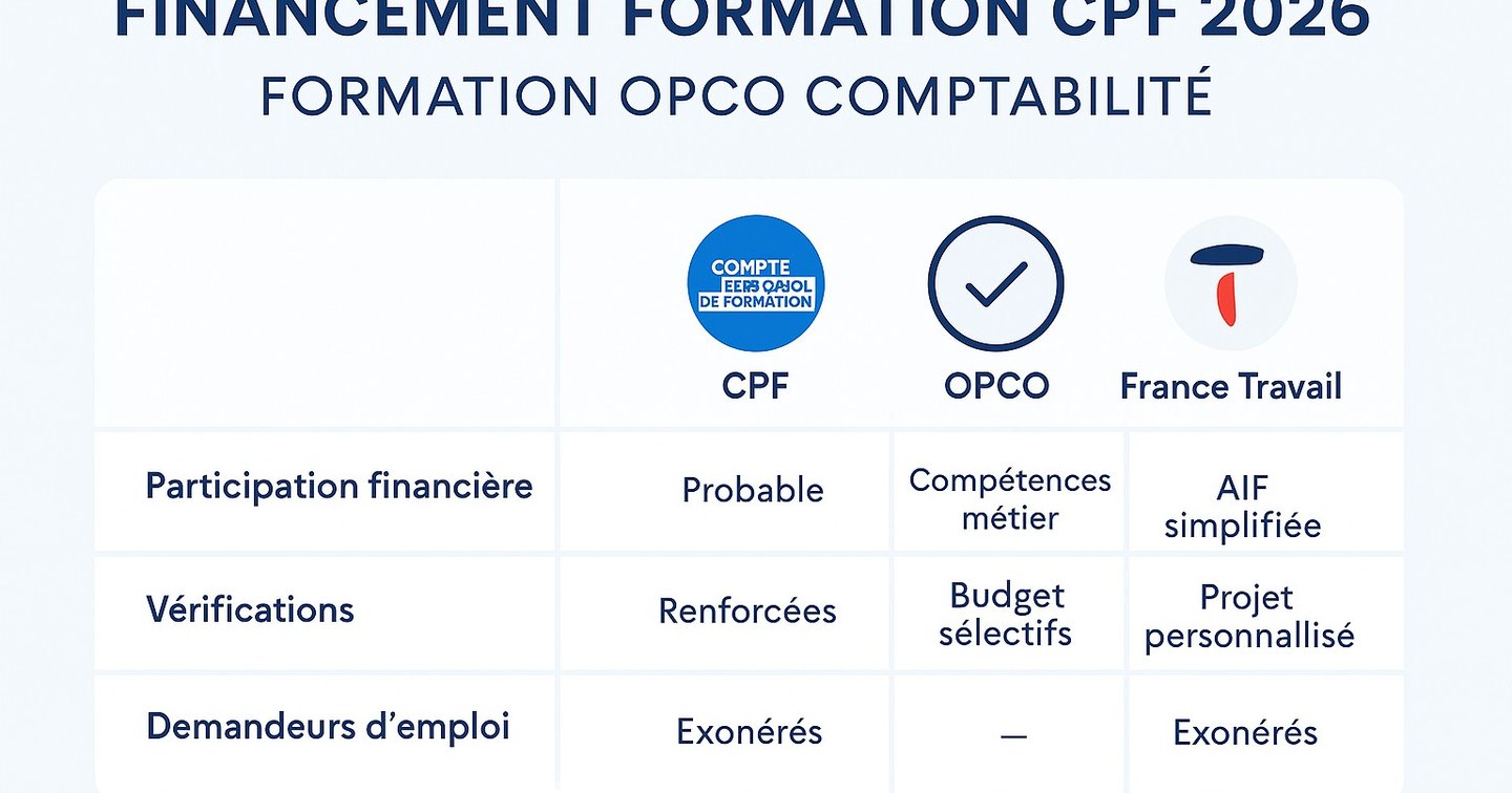 Financement de la formation : CPF, OPCO, France Travail — quelles ...