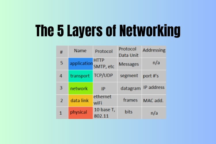Understanding the 5 Layers of Networking: A Comprehensive Guide | Huynh Technical Solutions