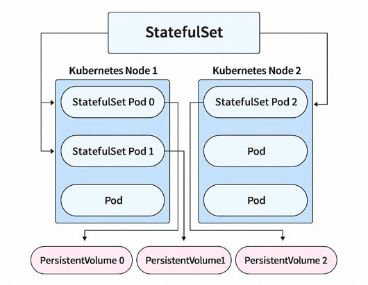 Descubriendo StatefulSets en Kubernetes | Solution Factory - Big ...