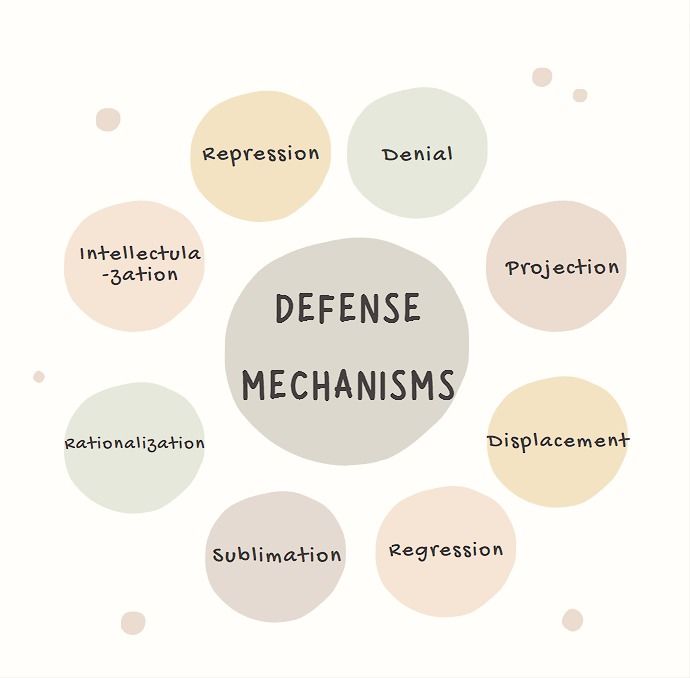 “Freud Defense Mechanisms in Psychology | Types, Examples & Psychology ...