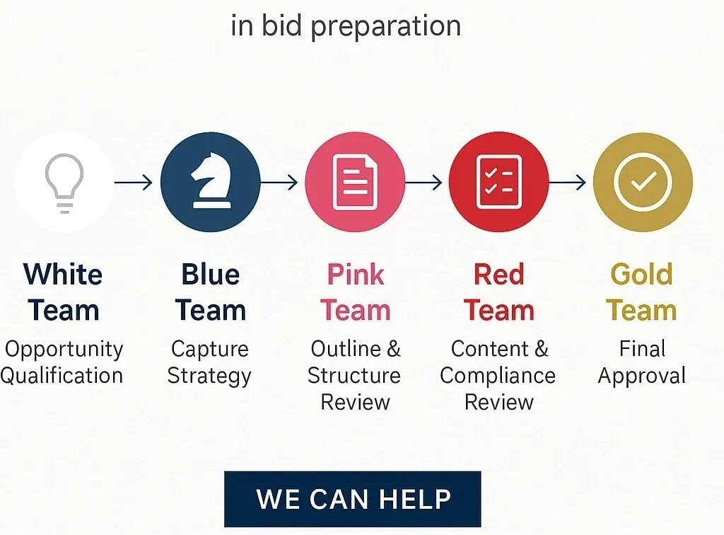 Improving Bid Quality Through Colour Team Reviews | BidCapture