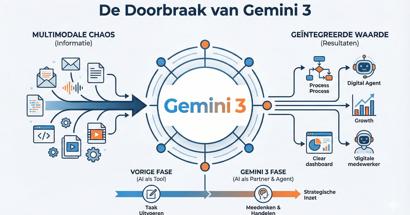 Gemini 3 uitgelegd: wat het is, waarom het belangrijk is en hoe ...