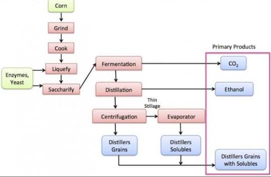Virginiamycin uses flow chart for the ethanol fermentation process | PBW