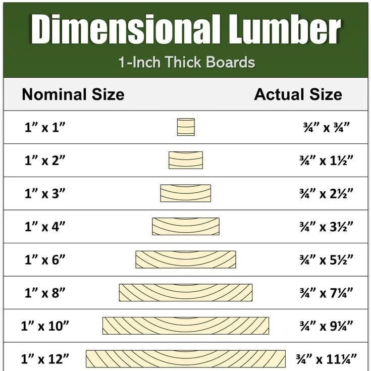 Understanding Dimensional Lumber Sizes: Nominal vs. Actual Dimensions ...