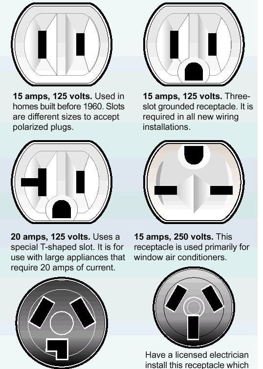 Understanding the Types of Receptacles in Your Home | ProHands Handyman