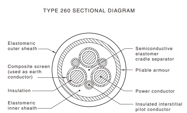 AS/NZS 1802 Type 260 Mining Cable for Underground Mines in Australia ...