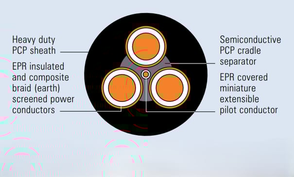 Application of Type 409 1.1 kV–22 kV Mining Cable in Continuous Miners ...