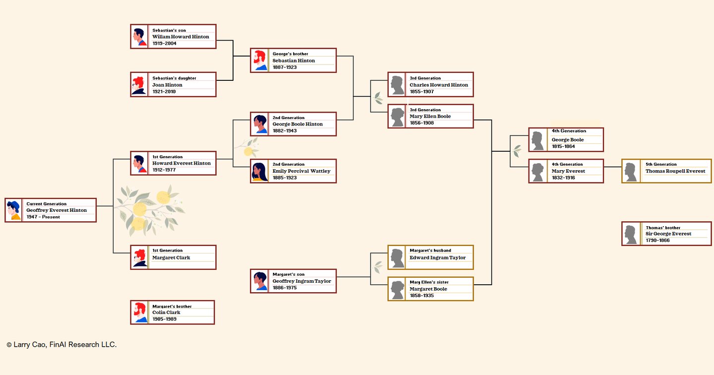 Geoffrey Hinton Family Tree: From Mount Everest to AI | Larry Cao, CFA