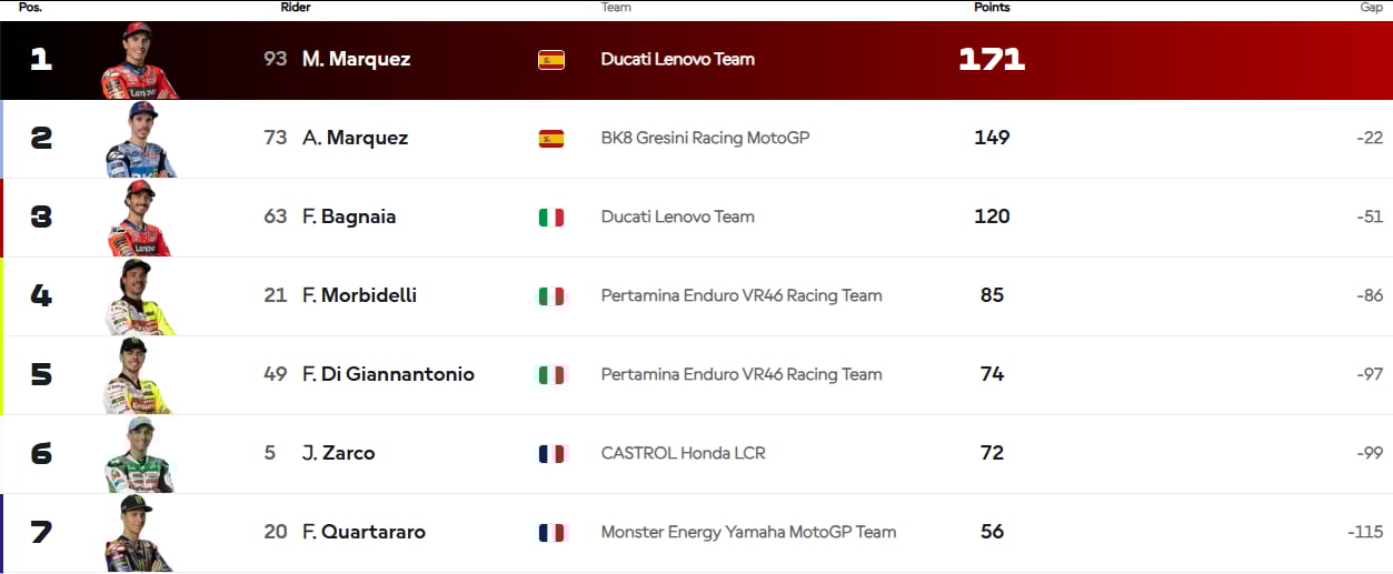 SPORTS NEWS MOTOGP CLASS UPDATE | NONTONGP SITE | LIVE STREAMING MOTOGP ...