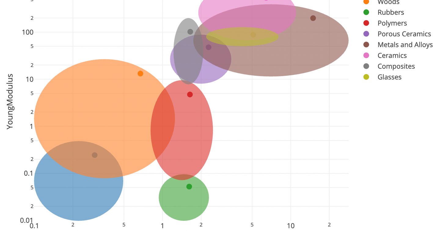 Material Selection Filter (Ashby Plot) Plotter | tensorcalculator.com