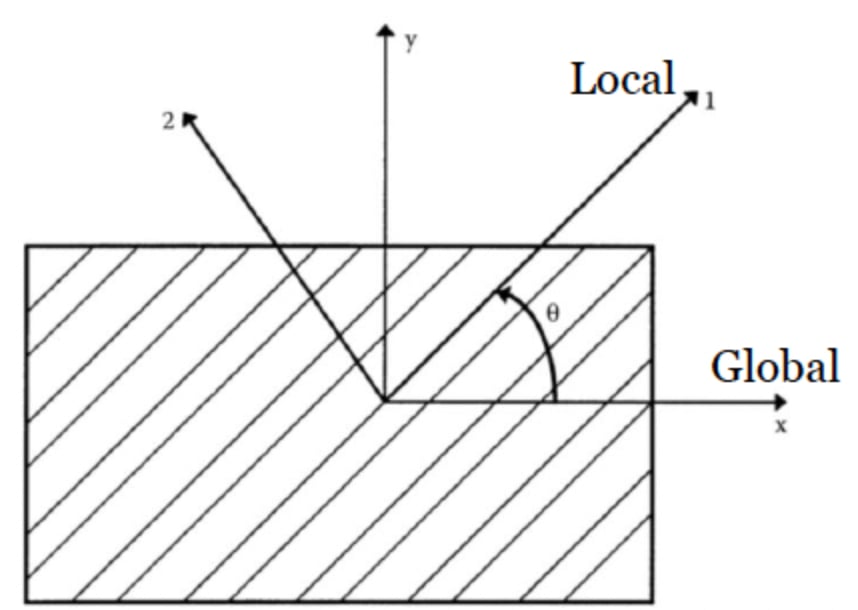 Composite Lamina Matrixes and Transformations Calculator ...