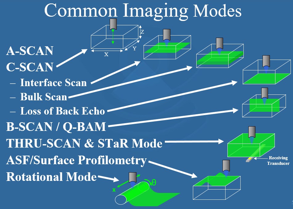 Các Chế Độ Quét CSAM/SAT - Phân biệt A-Scan, B-Scan, C-Scan, Thru-Scan