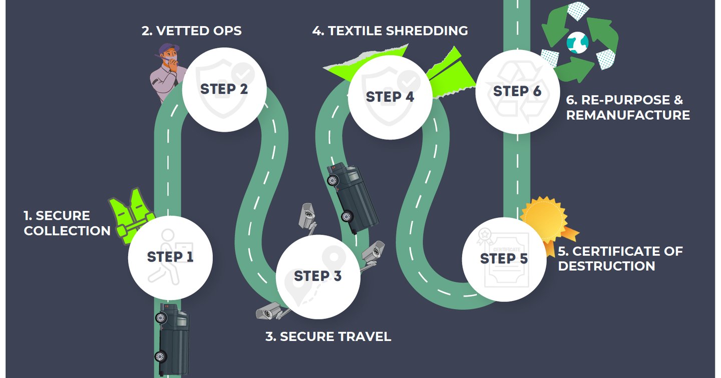 Secure & Sustainable Textile Recycling Process for Businesses ...