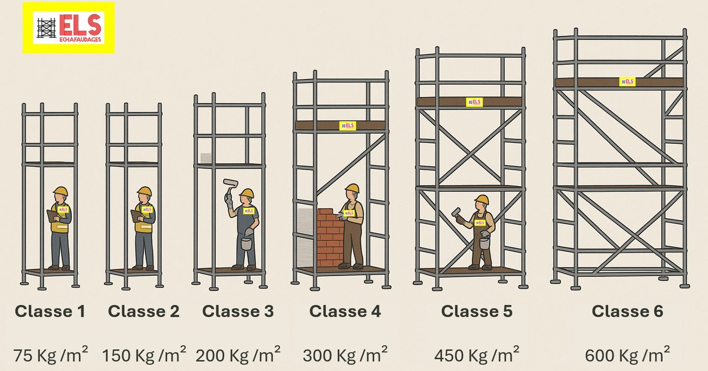 Les différentes classes d’échafaudage et leurs utilisations | ELS ...