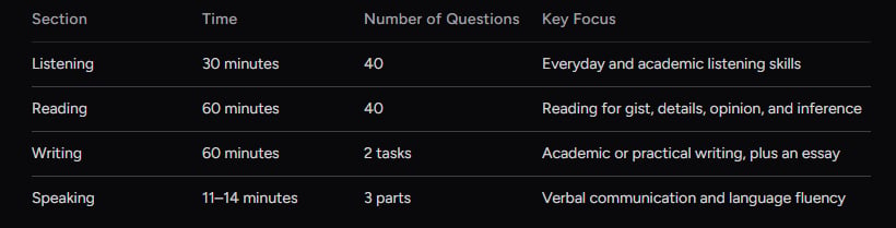 What Is the Format of the IELTS Test? Complete Breakdown of Listening ...