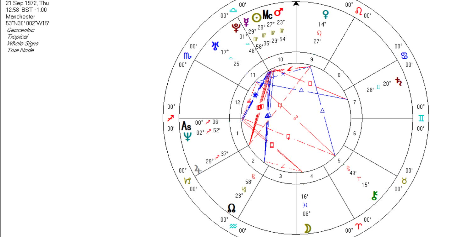 Liam Gallagher's Natal Chart | Astrology with Michelle