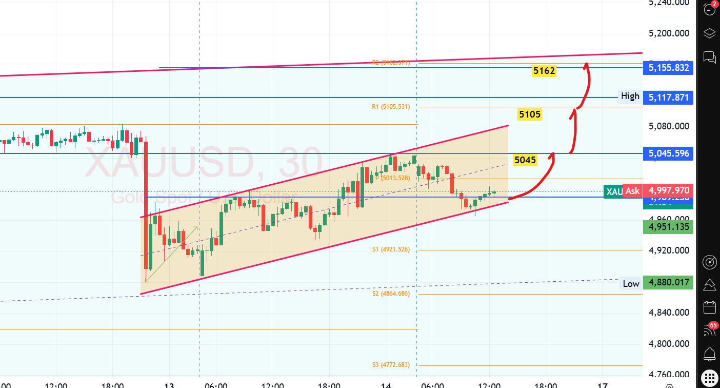 XAU/USD Gold Technical Analysis 16 Feb 2026 | Prasad Kadri