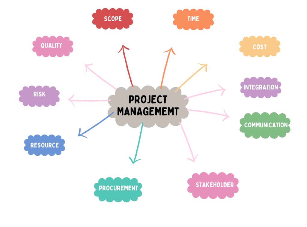 What are the fundamentals of project management? | CIVIL BUILDERS