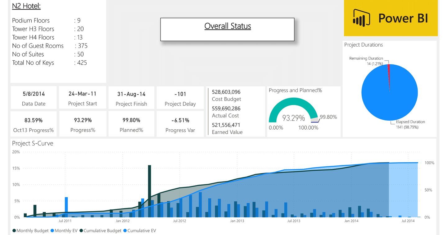 Why do we need to learn Power BI? | CIVIL BUILDERS