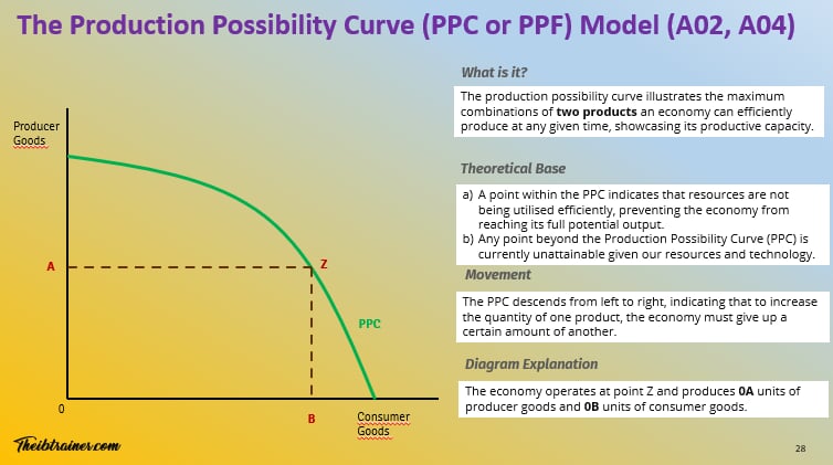 IB PPC - Production Possibility Curve Explained | theibtrainer.com