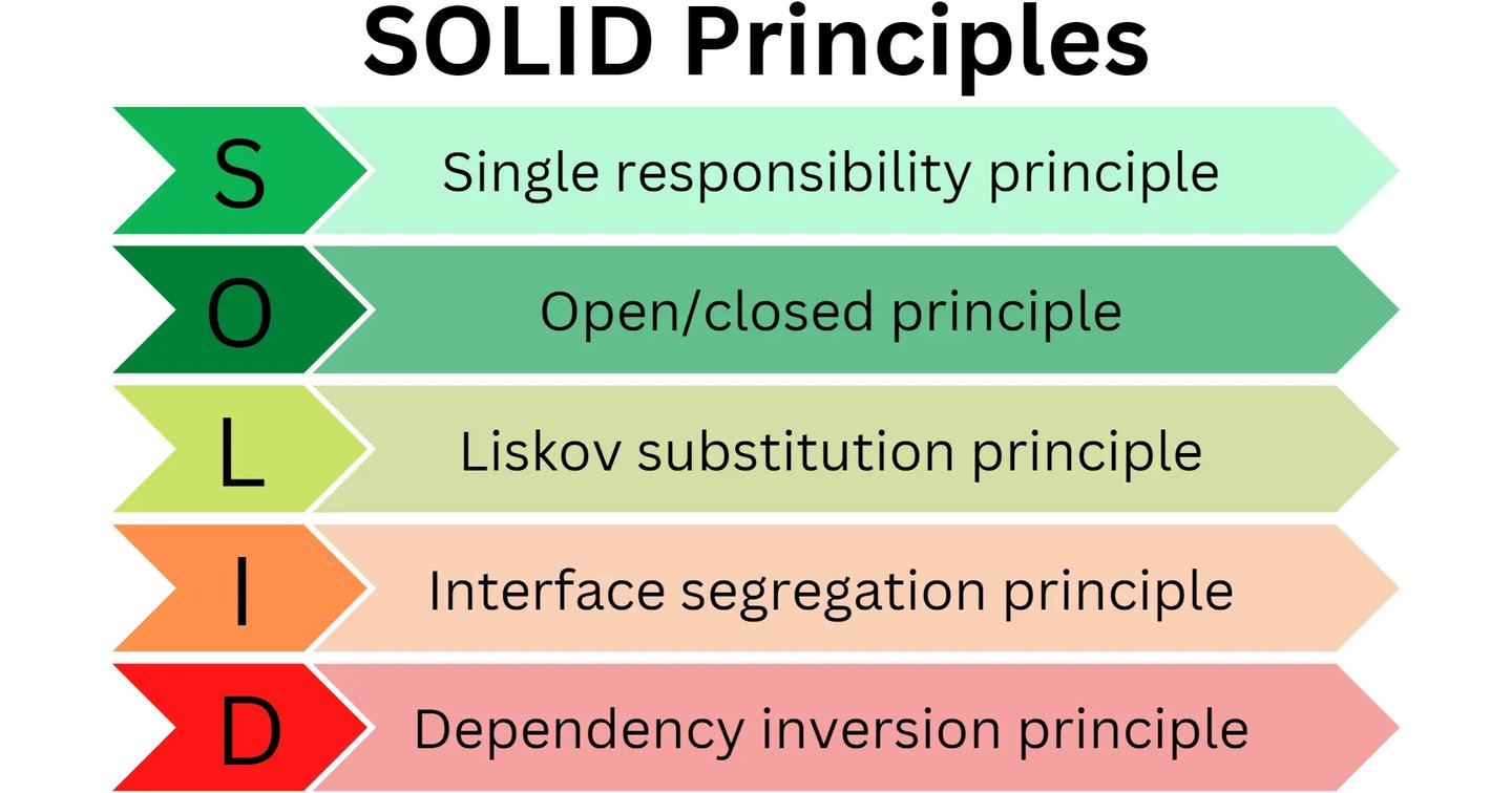 Understanding Core Java SOLID Principles with Real-Time Examples | Java Coding Point